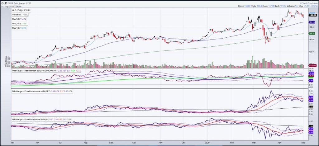A Trip to the 70's Using Old School Charting | MarketGauge.com