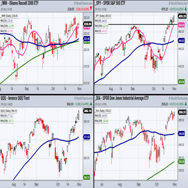 The Major Stock Indices Must Hold these Key Support Levels ...