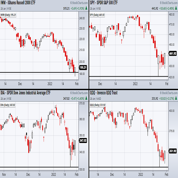 Should We Start Watching Noncyclical Stocks? | MarketGauge.com