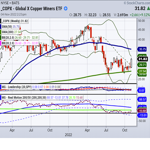 Has "Dr. Copper" Signaled a New Round of Inflation? | MarketGauge.com