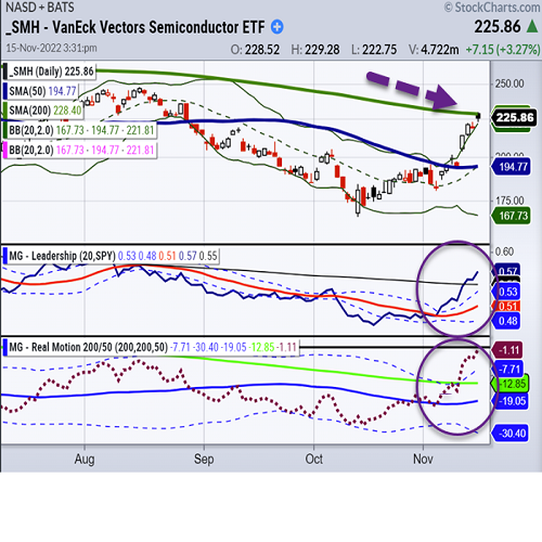 This Semiconductor ETF Might Signal a Chip Recovery | MarketGauge.com