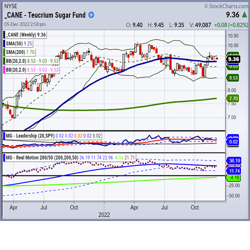 This Commodity Will Sweeten Your Returns | MarketGauge.com