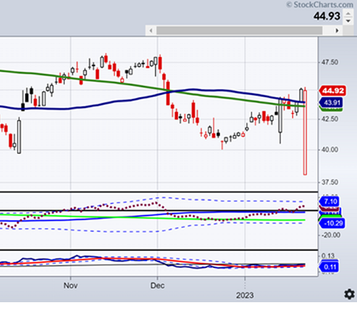 Stock Price Divergence and Potential Signs of Risk | MarketGauge.com