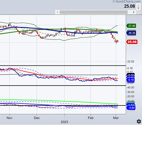 Bullish Reversals | MarketGauge.com