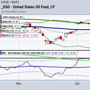 Technical and Fundamental Analysis on US Oil Fund | MarketGauge.com