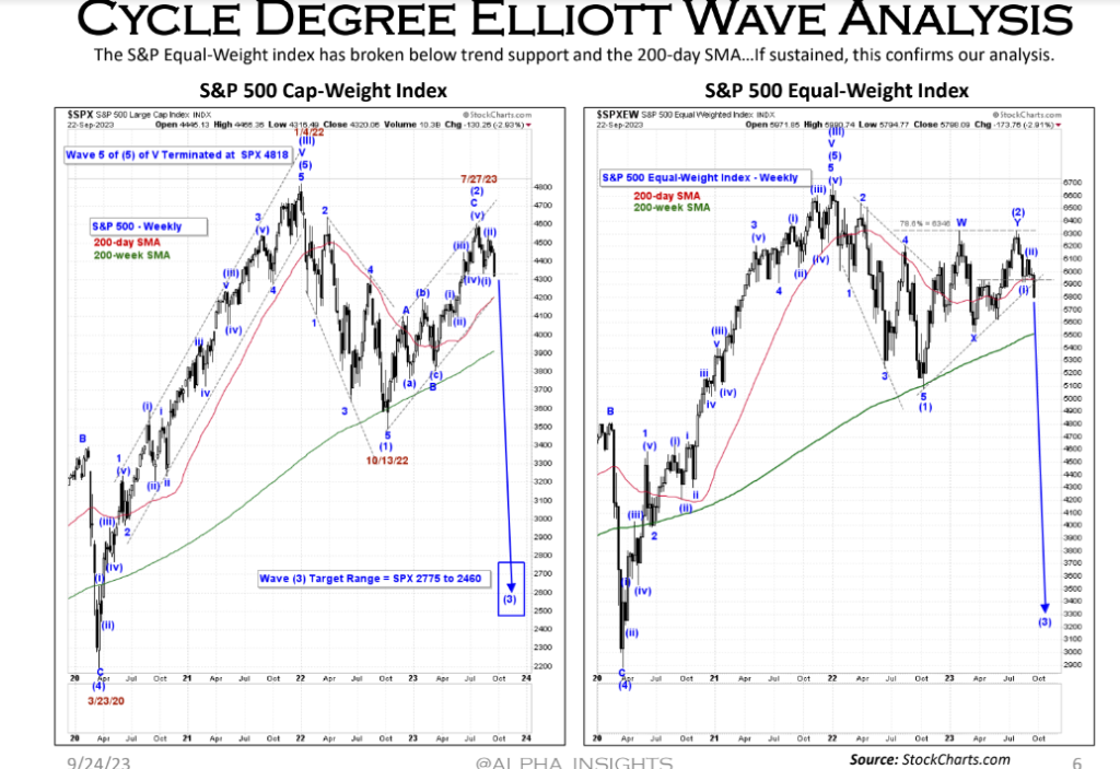 “Let Me Count The Waves” | MarketGauge.com