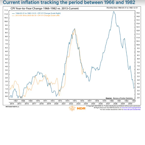 Equity and Inflation Outlook-Watch the Video | MarketGauge.com