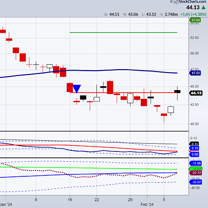 Has the Solar ETF TAN Bottomed? | MarketGauge.com