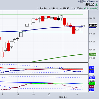 Classic Hump Day Trading After Mixed CPI | MarketGauge.com