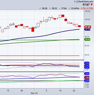 Hump Wednesday-A Look at the Long Bonds TLT | MarketGauge.com