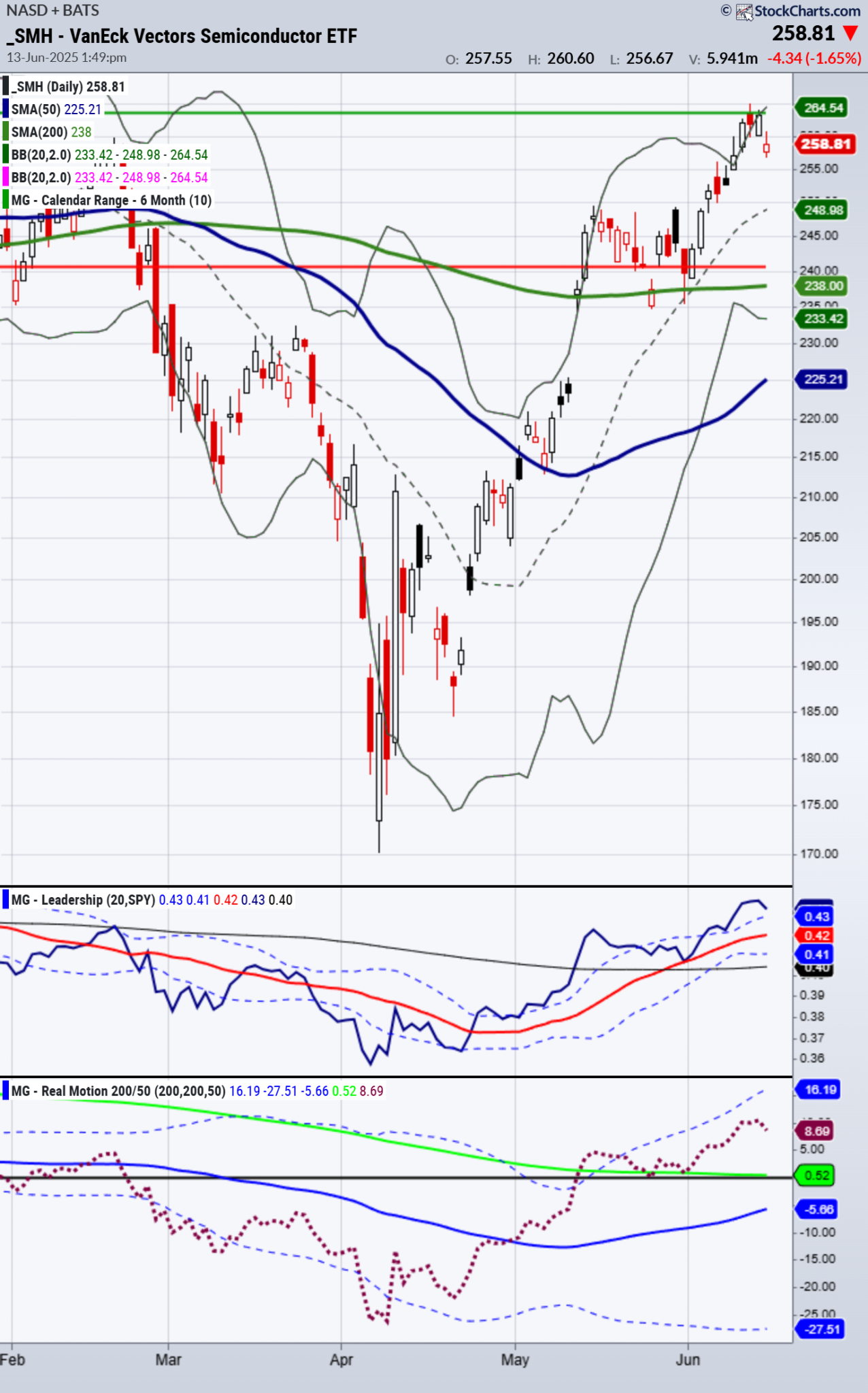 The Importance of the 50-Week Moving Average | MarketGauge.com